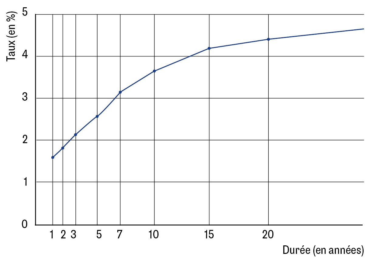 Inversion de la courbe des taux : quelles implications pour les ...