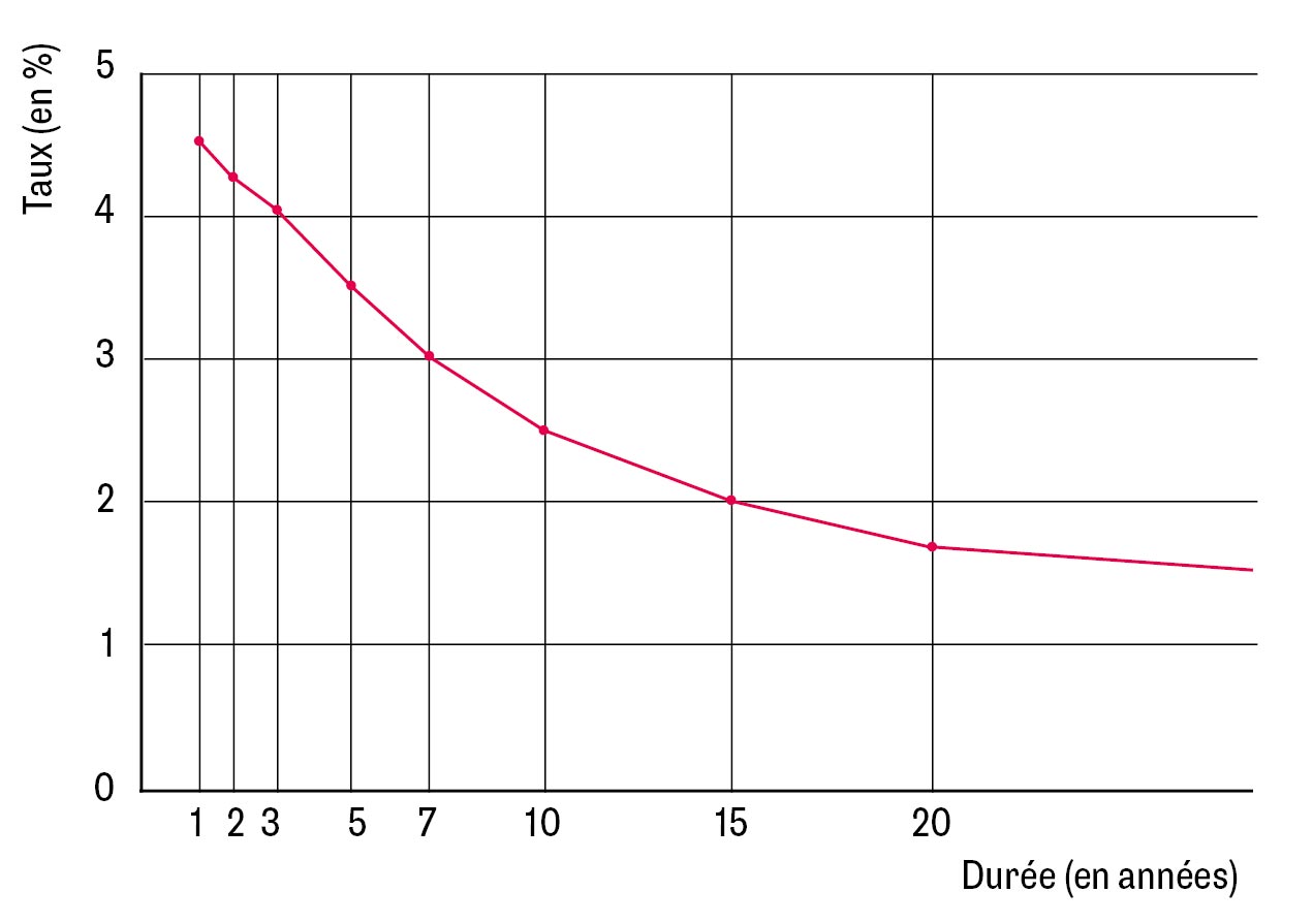 Inversion de la courbe des taux : quelles implications pour les ...
